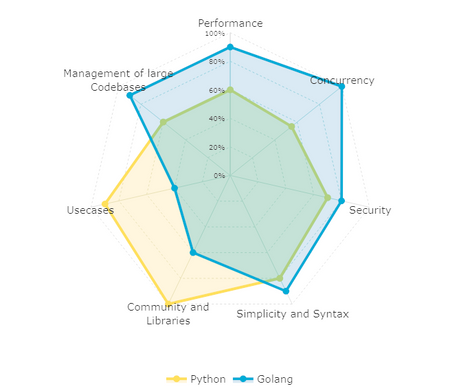 Golang vs Python - Language Comparison | Alexander Mueller